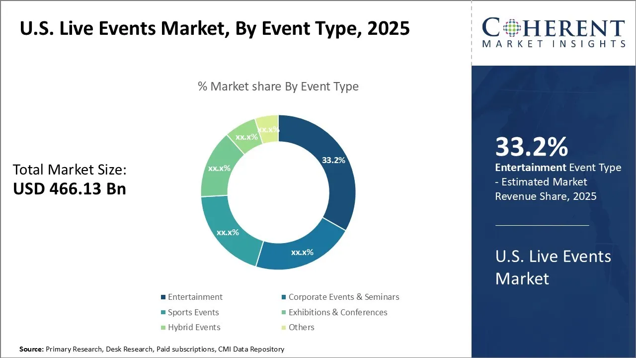 U.S. Live Events Market Size and YoY Growth Rate, 2025-2032